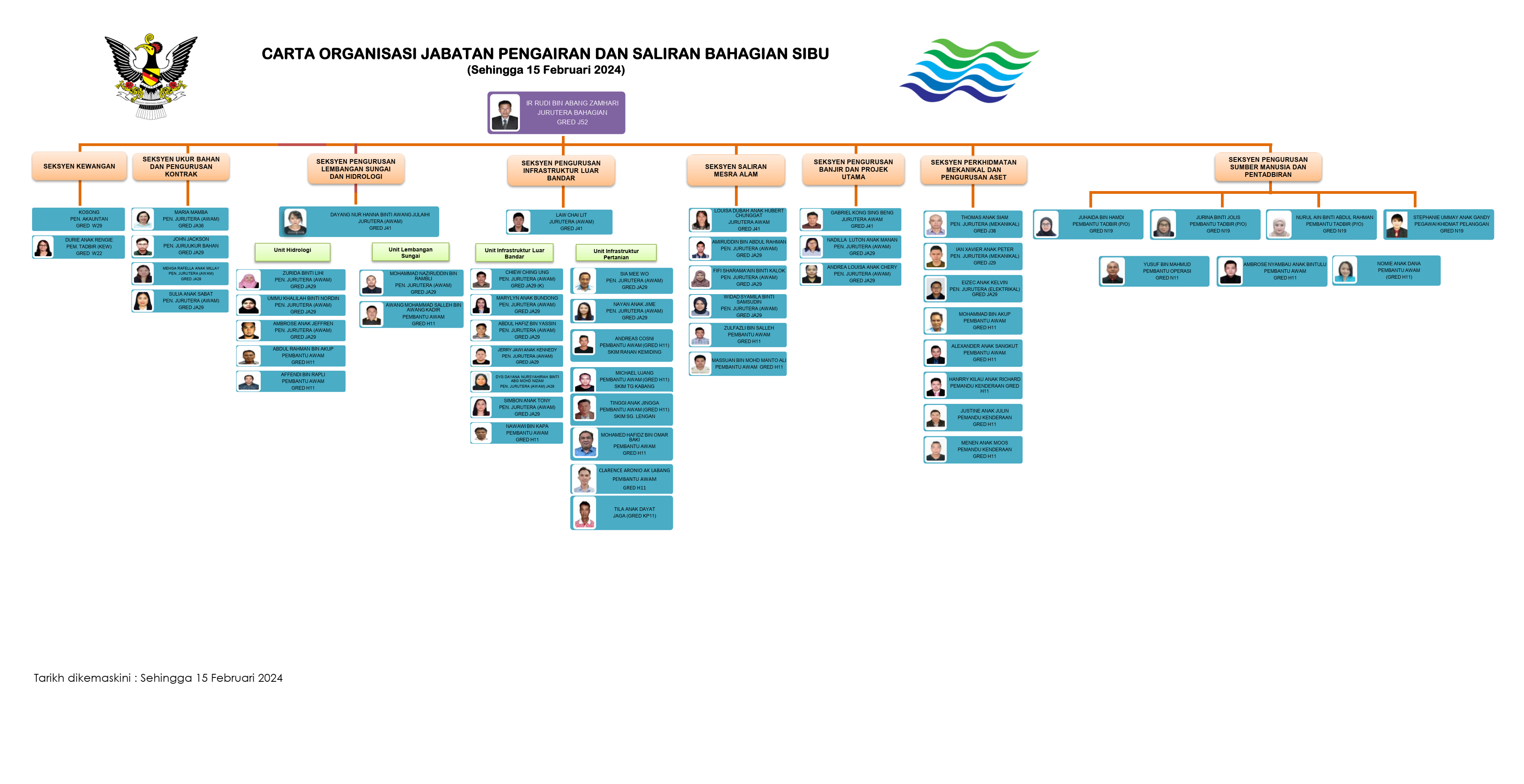 DID Sibu Organisation Chart - Official Website of Department of ...